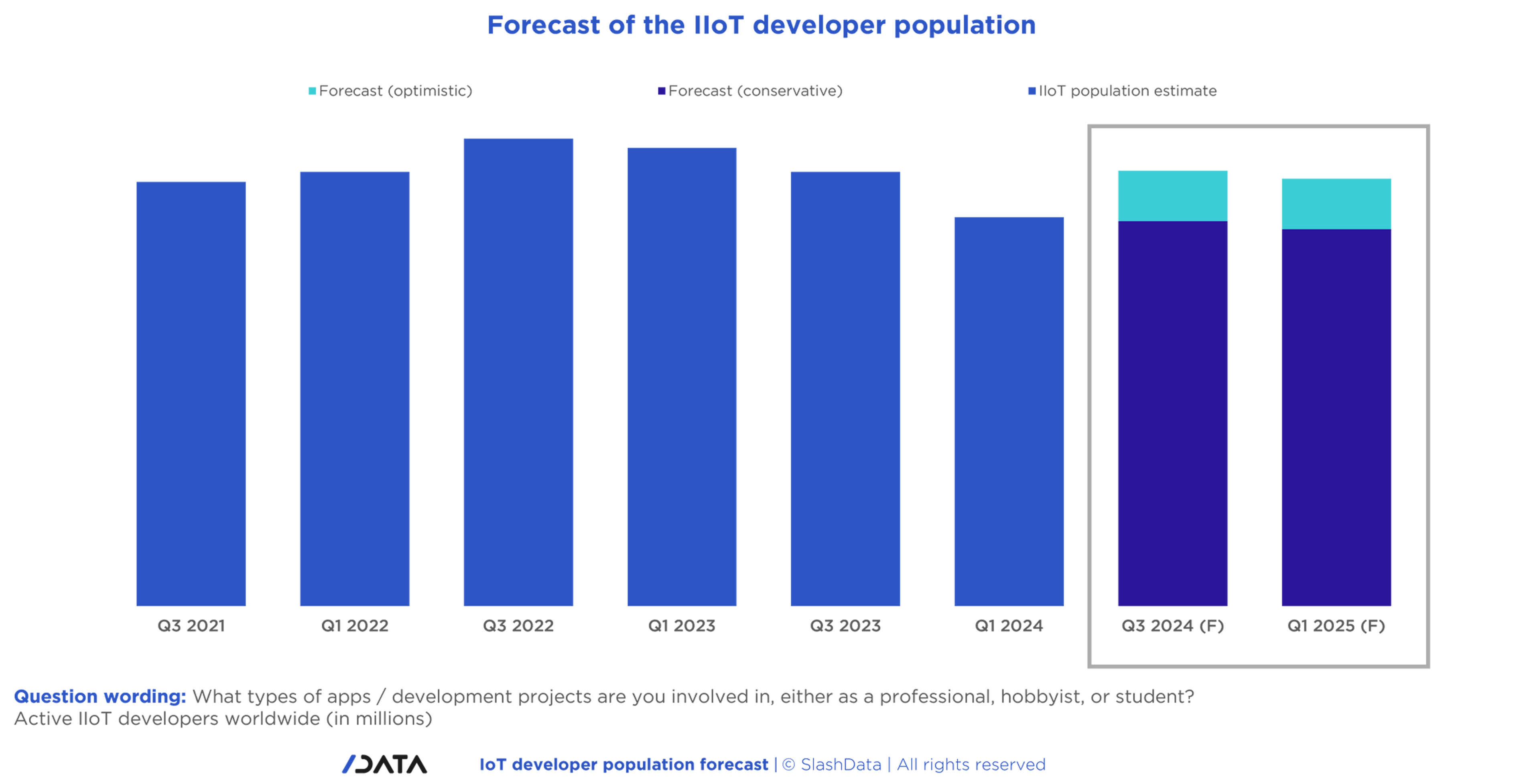 IoT developer population forecast| IoT DEI Tech Market Research